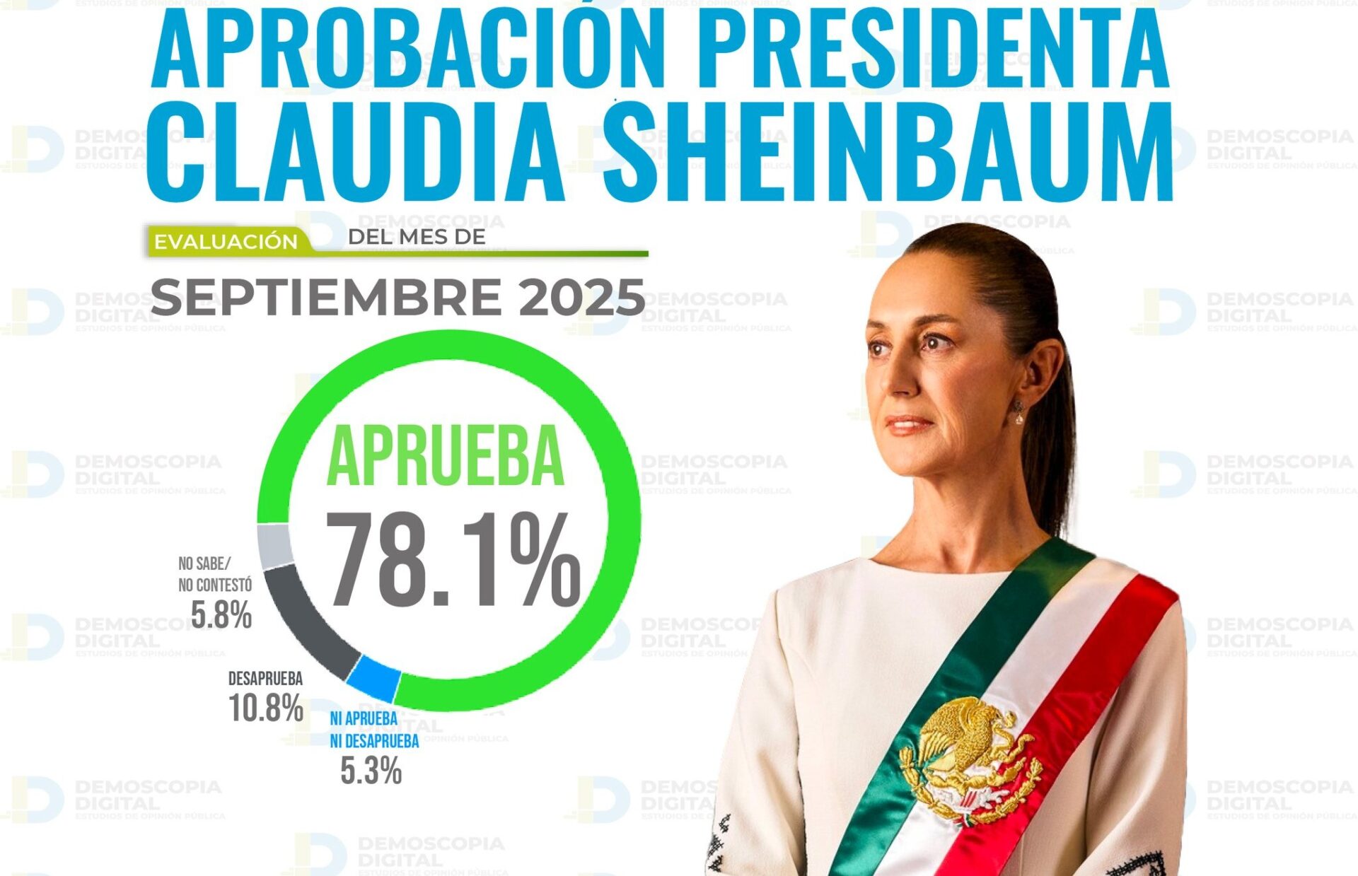 Claudia Sheinbaum llega a 78.1% de aprobación en septiembre 2025 ...
